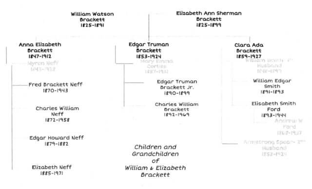 Brackett Family Tree - Mount Vernon Historic Preservation Commission